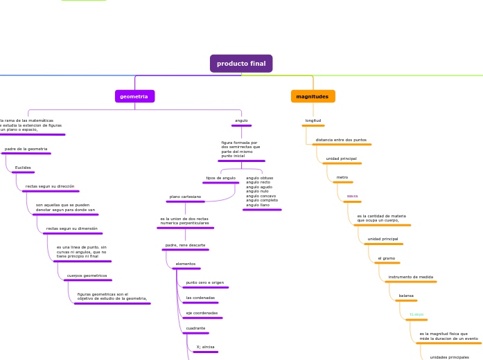 producto final - Mind Map